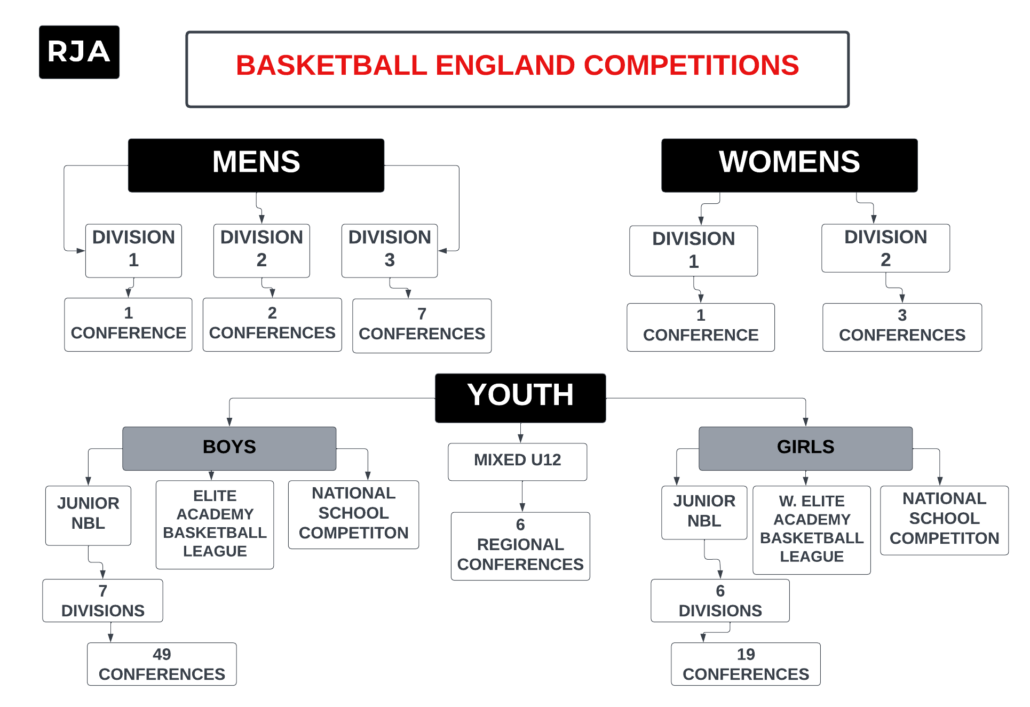 Basketball England Competitions – Renee Johnson-Allen Website